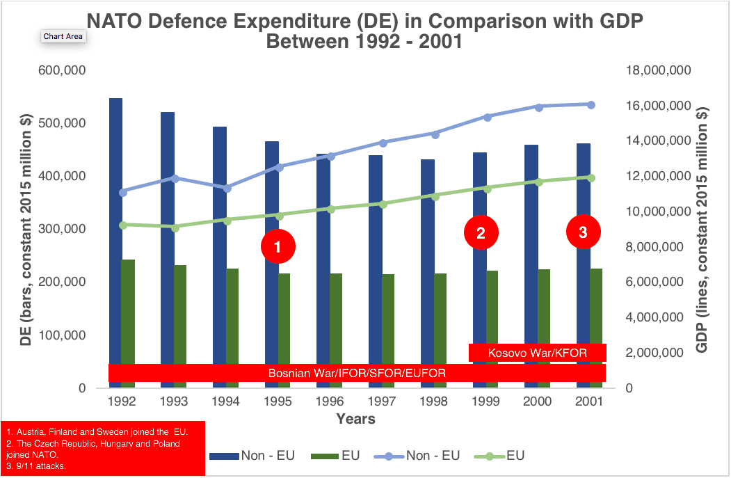NATO Burden Sharing Debate: EU vs Non-EU Spending
